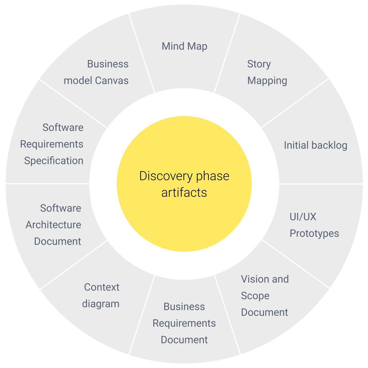 Project Discovery Phase and Business Analysis Services by Andersen